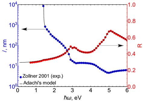 Gaas Absorption Length L And Reflectivity R As A Function Of The