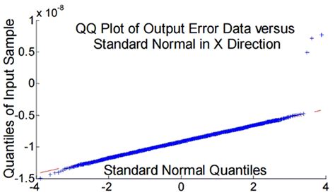 QQ Plot Of Sample Data Versus Standard Normal In X Direction Download Scientific Diagram