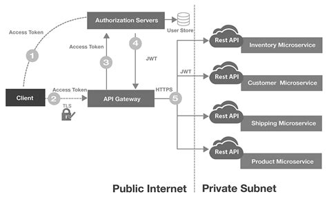 Api Gateway Practical Site Reliability Engineering