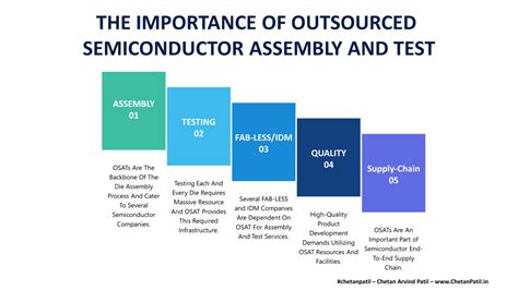 The Need To Focus On Outsourced Semiconductor Assembly And Test