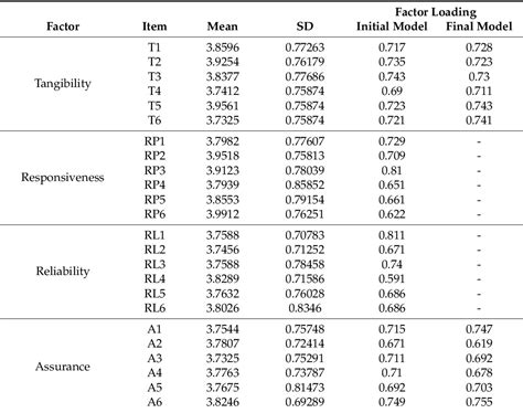 Table 3 From An Integrated Multi Criteria Decision Analysis And Structural Equation Modeling