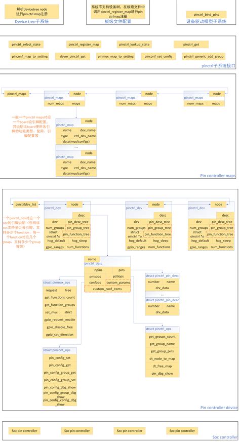 Linux Pinctrl子系统分析之二 从数据结构关联理解pinctrl子系统pinctrl Group Funciton Csdn博客