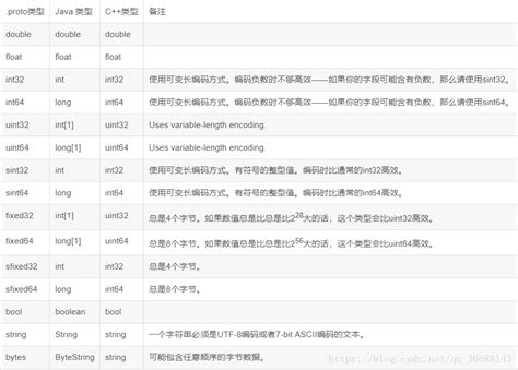 message、属性后面的数字等：protoc代码解释 proto文件定义中后面跟的数字是啥意思 csdn博客