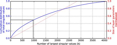 Distribution Of Singular Values In A Layer Download Scientific Diagram