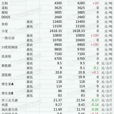 2022年8月10日国内饲料原料行情汇总市场玉米价格大豆