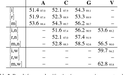 Table 2 From Understanding And Comparing Deep Neural Networks For Age