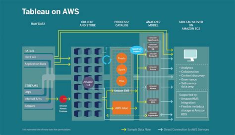 Tableau On Linkedin Tableau Aws Accelerating Your Digital Transformation With Modern Cloud