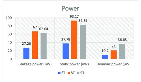 Different Power Of 9 T 8 T And 6 T Sram Cell Download Scientific