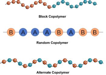 Copolymer Definition Classification Examples Lesson Study Com