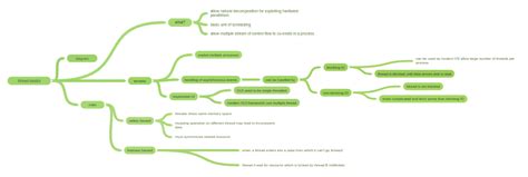 Thread Basics Coggle Diagram