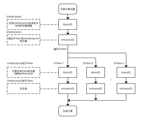 Carson带你学android：深入分析自定义view Layout过程android 自定义view绑定laytou Csdn博客