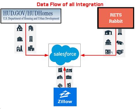 Data Flow Of All Integration Ajay Dubedi Ajay Dubedi