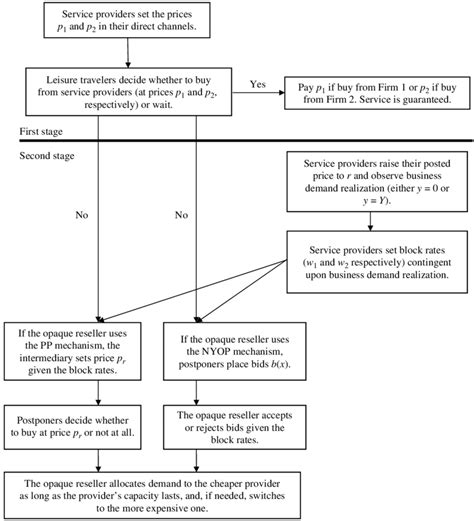 Timeline Of The Model Download Scientific Diagram
