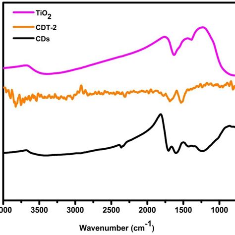 Ft Ir Spectra Of Cds Tio2 And Cdt 2 Download Scientific Diagram