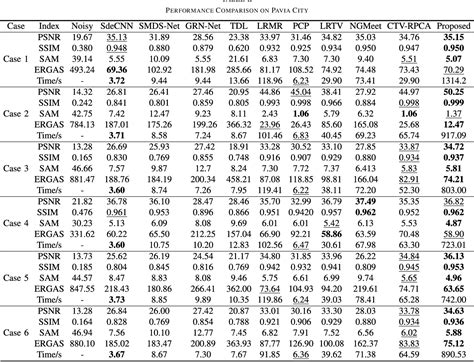 Table Ii From Hyperspectral Denoising Via Global Variation And Local
