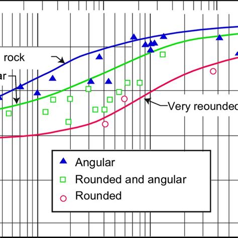 8 Angle Of Repose For Granular Material After Simons 1957 Download Scientific Diagram