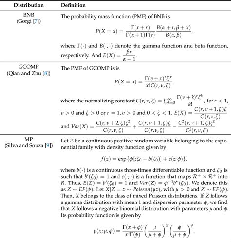 Table 1 From A Systematic Review Of Ingarch Models For Integer Valued Time Series Semantic Scholar