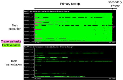 Paraver Trace Showing Task Execution Top And Task Spawning Bottom
