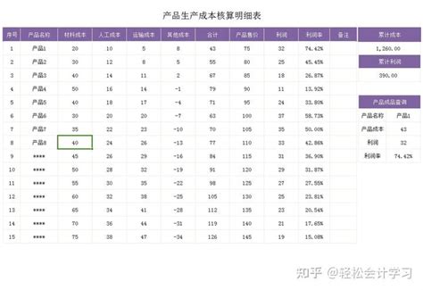 厉害！第一次见有人把成本核算整理的这么详细，附成本核算表格！ 知乎