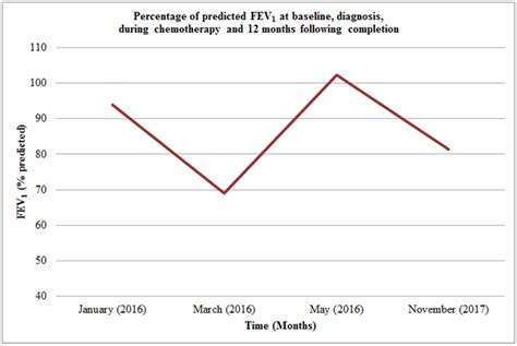 Percentage Of Predicted Fev1 At Baseline Diagnosis During