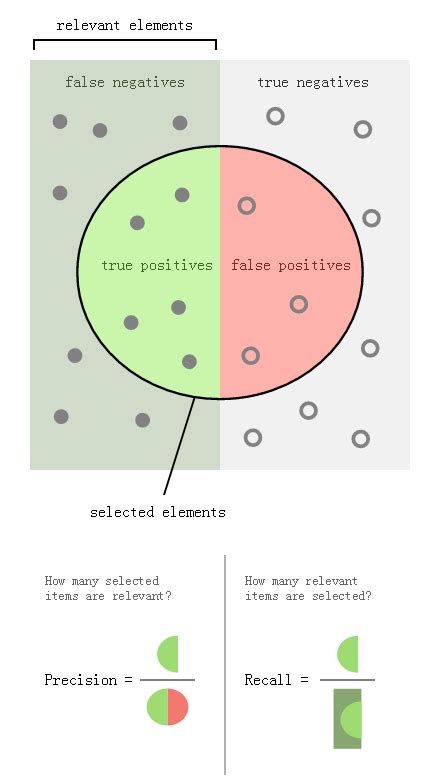 Recall（召回率）and Precision（精确率） 胖喵~ 博客园