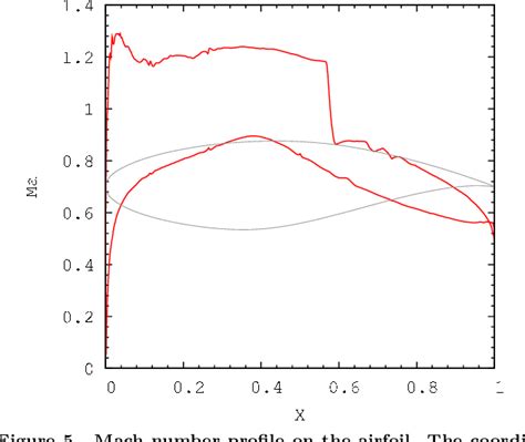 Figure 5 From A Lattice Boltzmann Finite Difference Hybrid Simulation Of Transonic Flow