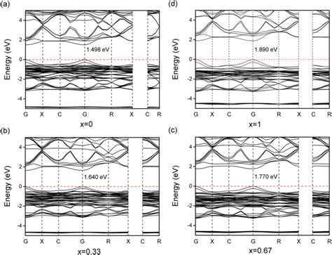 Electronic Band Structures Of Ch3nh3pbbr X I1 X 3 With Different X