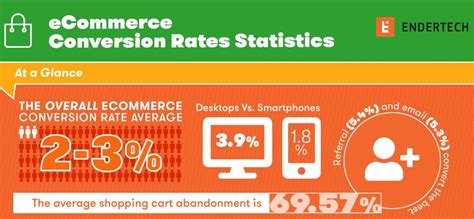E Commerce Conversion Rate Infographic Visualistan