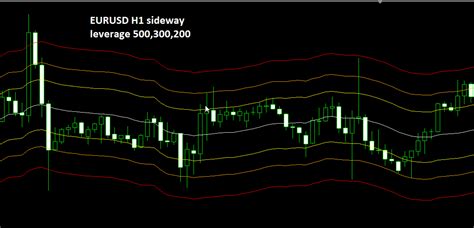 Leverage Indicator Buy Trading Indicator For Metatrader 4