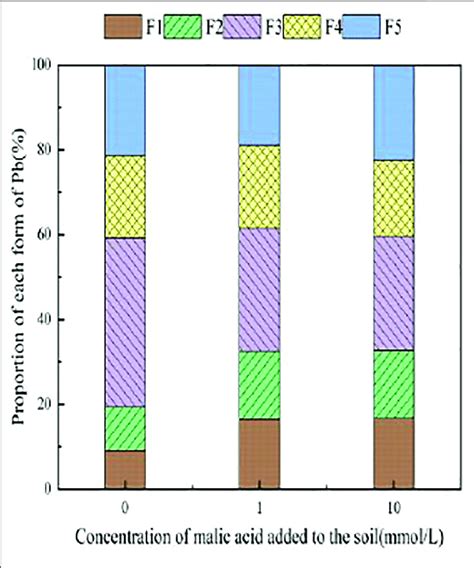 Distribution Of Pb Form In Pb 100 Download Scientific Diagram