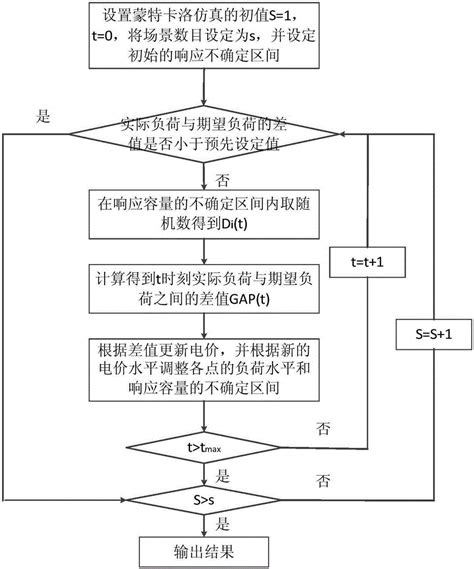 一种用户用电需求响应动态建模与响应不确定性评估方法与流程