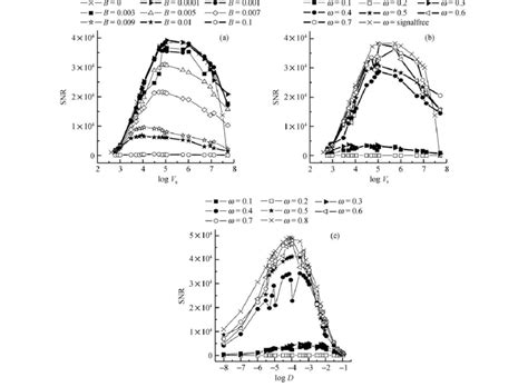 External Signal Manifested Intrinsic Frequency A Snr Curves Of