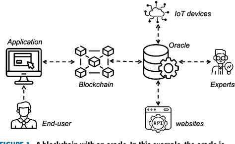 Figure 1 From Graph Based Profiling Of Blockchain Oracles Semantic