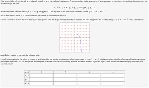 Solved Eulers Method For A First Order Ivp Y Fx Y