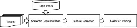 Pipeline Of The Proposed Topic Representation And Feature Extraction Download Scientific