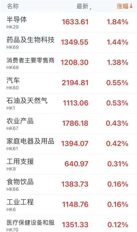 港股午评：三大指数涨跌不一 Cxo股全线反弹金融股普跌板块集体半导体
