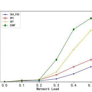 Average Throughput Comparison 4 3 2 Average Packet Loss Rate Under