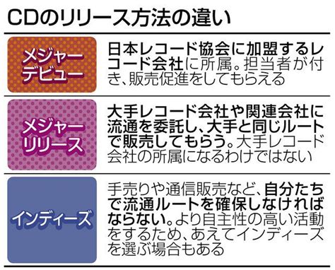 〈ゼロからのナゴヤアイドル学〉stage55 「メジャーデビュー」と「メジャーリリース」 何が違う？：中日新聞web