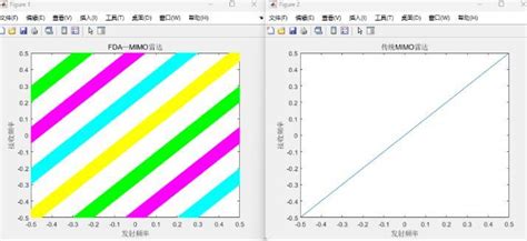 【频控阵】fda Mimo雷达距离角度联合无模糊估计的matlab仿真【附matlab代码】 知乎
