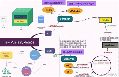 深入理解vue响应式系统：数据绑定探索数据绑定系统 Csdn博客
