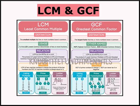 Lcm And Gcf Maths Factors And Multiple Least Common Multiple And Greatest Common Factor Hcf