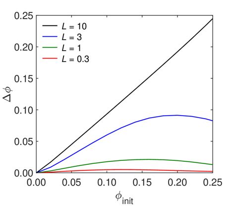 The relation between total melt drainage ϕ and initial micro porosity