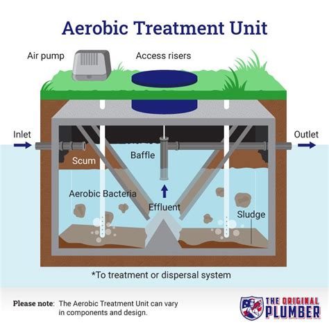 10 Different Types Of Septic Systems How To Choose The Right One