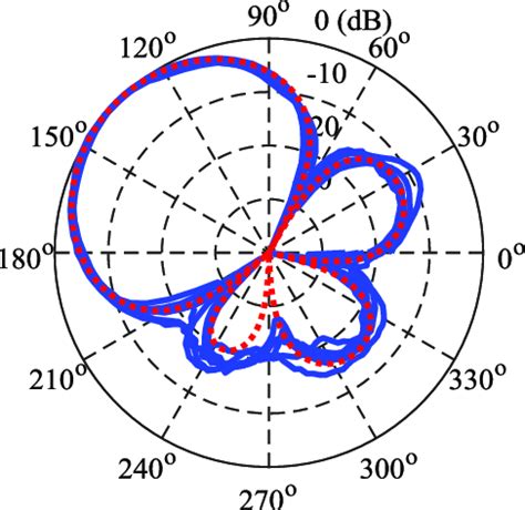 Synthesized Practical Beampatterns For The 12 Element Experimental