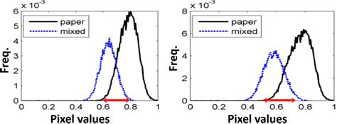 Histogram Overlapping In Original Gray Level Image Cropped By The Masks