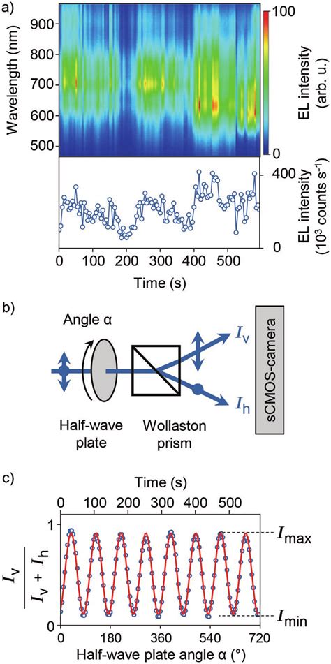 Measuring The Polarization Of A Blinking El Hotspot A 2d Color Coded