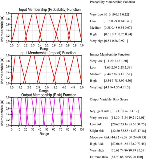 Membership Function Of Inputs And Output Download Scientific Diagram