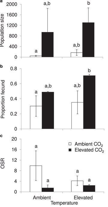 Effect Of Elevated Temperature Elevated CO And The Combination Of Download Scientific