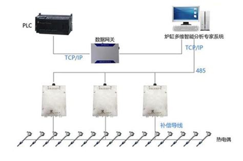 高炉炉缸热电偶在线监测预警系统 大连嘉特科技有限公司 智能数控保护装置 高炉炉壳监测系统 无线热电偶智能采集终端 水温差传感器