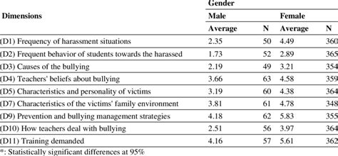 Means Of The Different Dimensions According To Gender 1 Minimum Download Scientific Diagram
